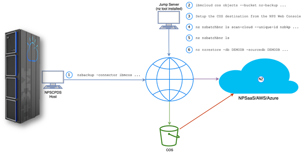 Netezza Seamless Data Recovery Ground-to-Cloud: Netezza Performance ...
