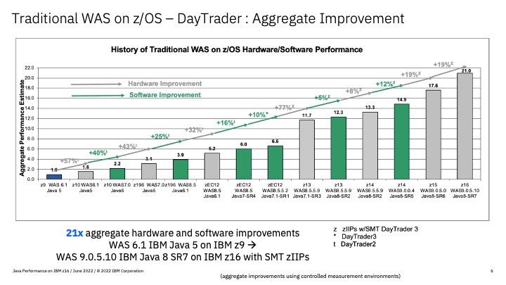 WebSphere traditional and WebSphere Liberty Throughput performance on ...