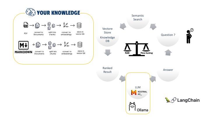Unlock the Power of IBM ODM with a GenAI RAG documentation assistant