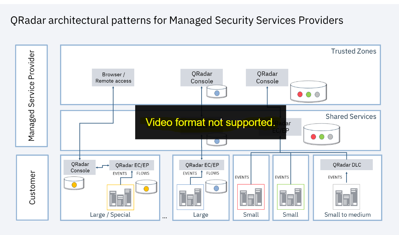 FREE IBM QRadar SIEM Training from Security Learning Academy | IBM QRadar