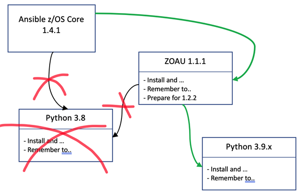 IBM released THREE new Ansible z/OS Core collection versions