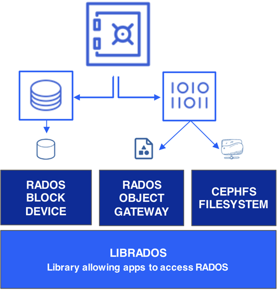IBM Storage Ceph and data protection operational capabilities
