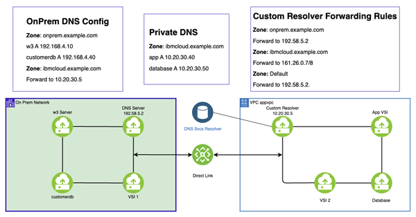 Complex DNS forwarding rules using Views in IBM Cloud DNS Services