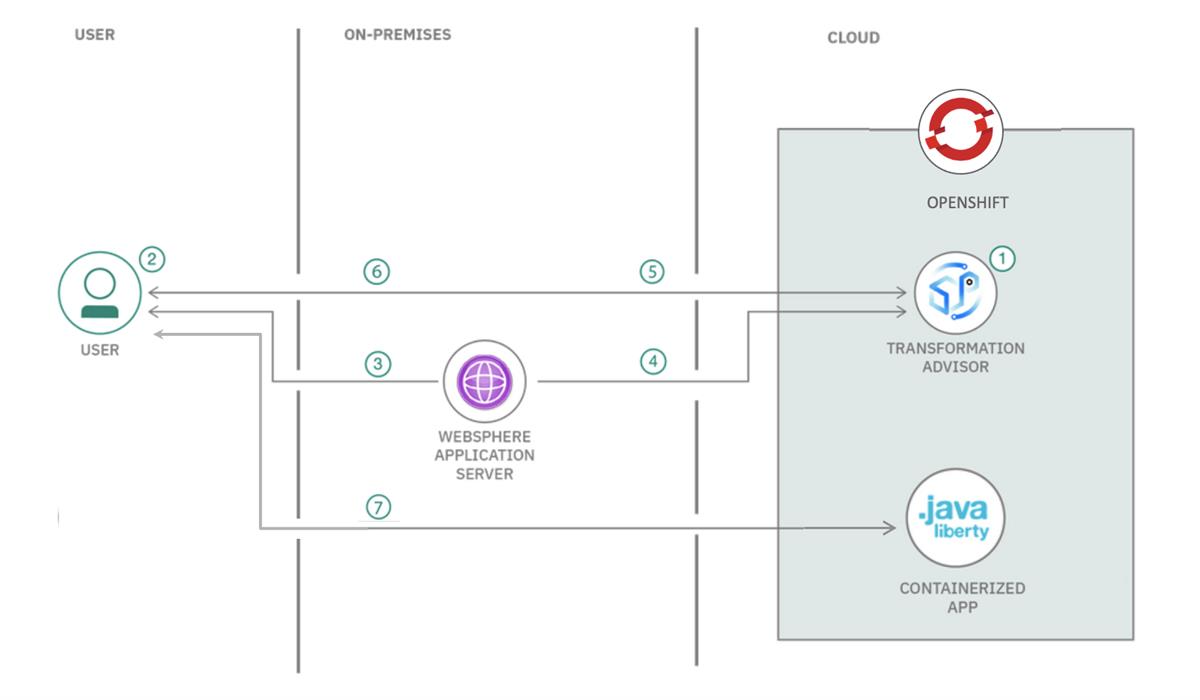 WebSphere Application Server & Liberty - IBM TechXchange Community