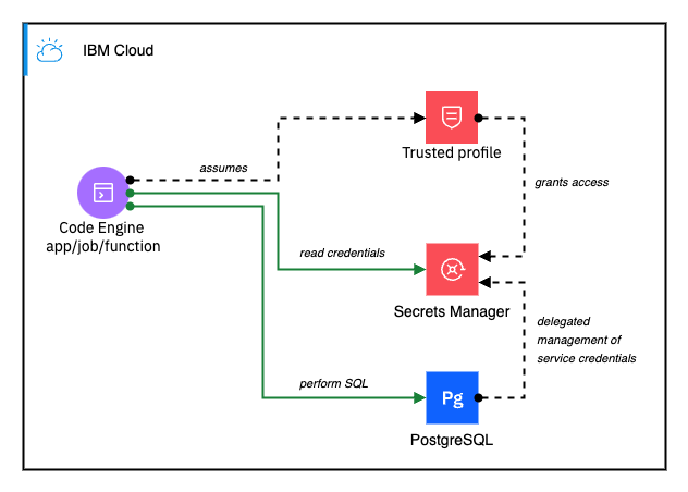 Accessing IBM Cloud services from Code Engine using a trusted profile ...