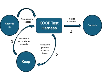 Accelerate IIDR Kafka KCOPs Development: Introducing the KCOP Test Harness