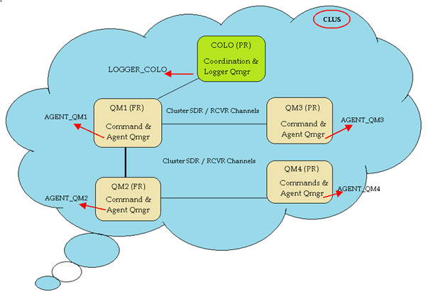 MQ - IBM TechXchange Community