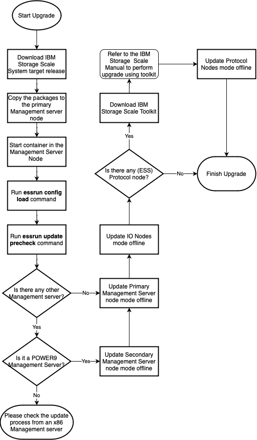 IBM Storage Scale System upgrade process to version 6.2.1.0 in a POWER EMS