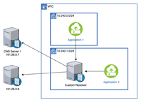 Complex DNS forwarding rules using Views in IBM Cloud DNS Services