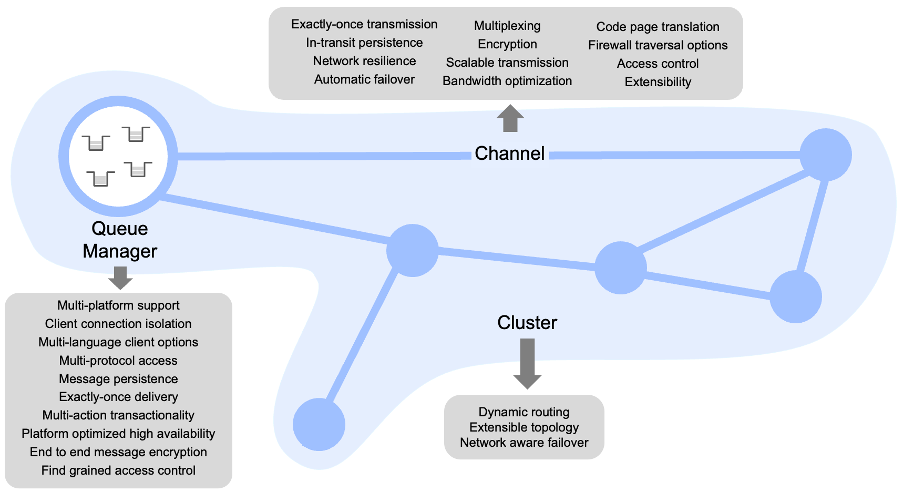 IBM MQ is so much more than just queues and topics - it is a messaging ...