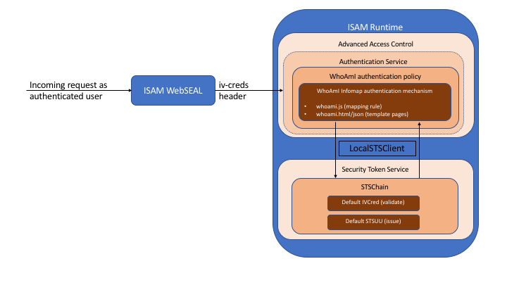 Implementing an ISAM credential viewer in Infomap