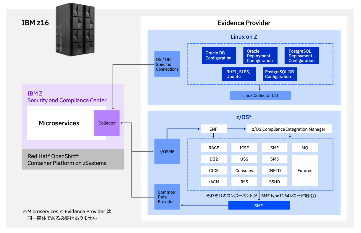 サステナブルなITによるDX推進(第3回) ― レジリエンシーにおけるIBM zSystemsのイノベーション ―(vol98-0009 ...