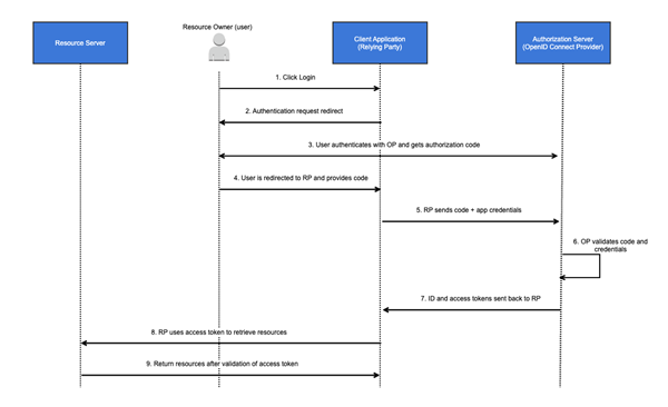 IBM COS Management integration with an OpenID Connect Provider
