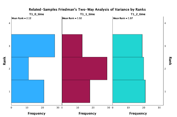 Related-samples friedman's two-way analysis of variance by ranks extra ...