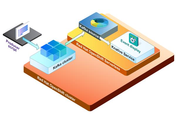 Red Hat OpenShift Serverless with Apache Kafka