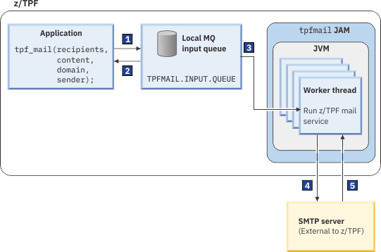 z/TPF mail service (PJ46000)