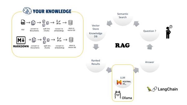 Unlock the Power of IBM ODM with a GenAI RAG documentation assistant