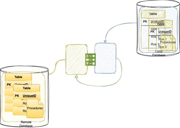db2move Option Overlooked: How to Generate and Export DB Structures easily