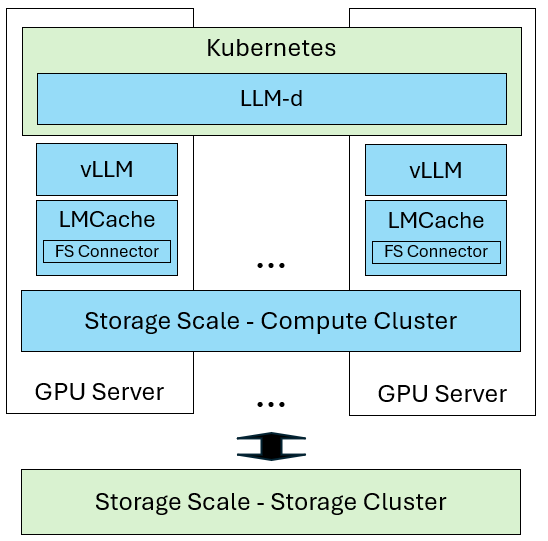 Deploying Distributed LLM Inference Service with IBM Storage Scale for ...