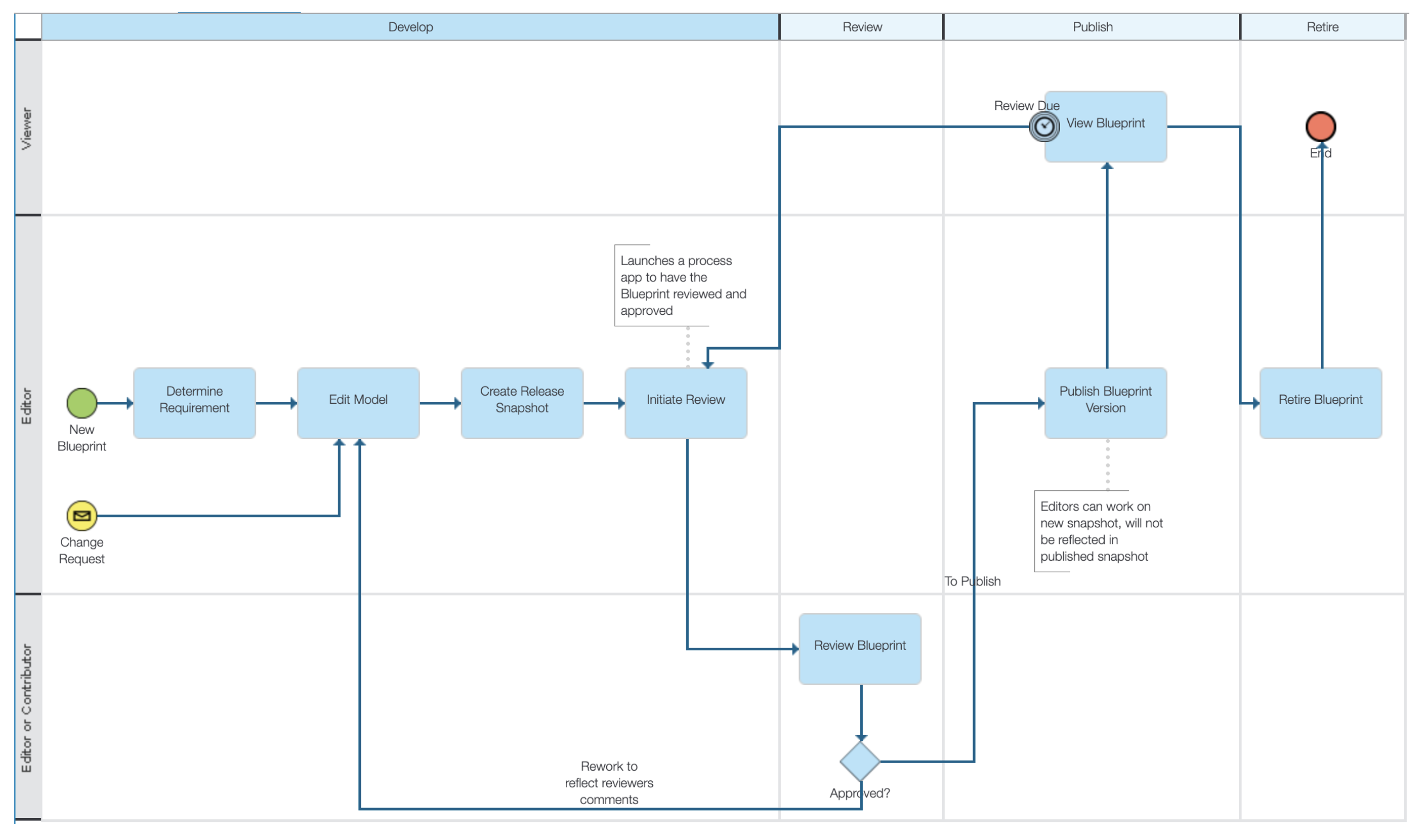 Blueworks Live Governance Ideas