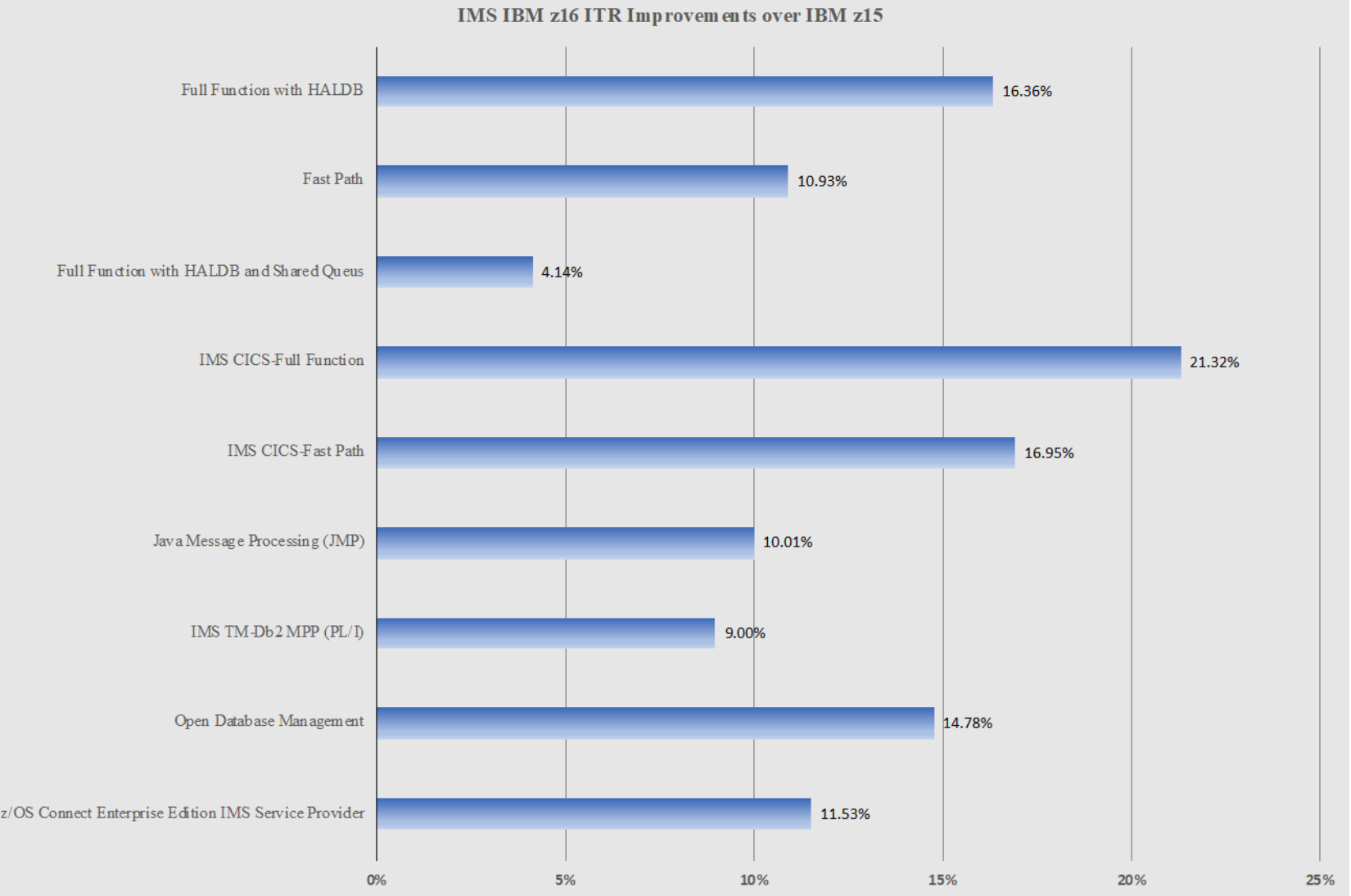 Curious how IMS 15.3 performs on the new IBM z16 platform?