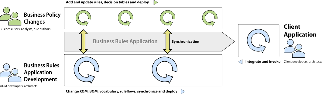 Integrating IBM ODM Business Rule Applications - Building a Better Rule ...