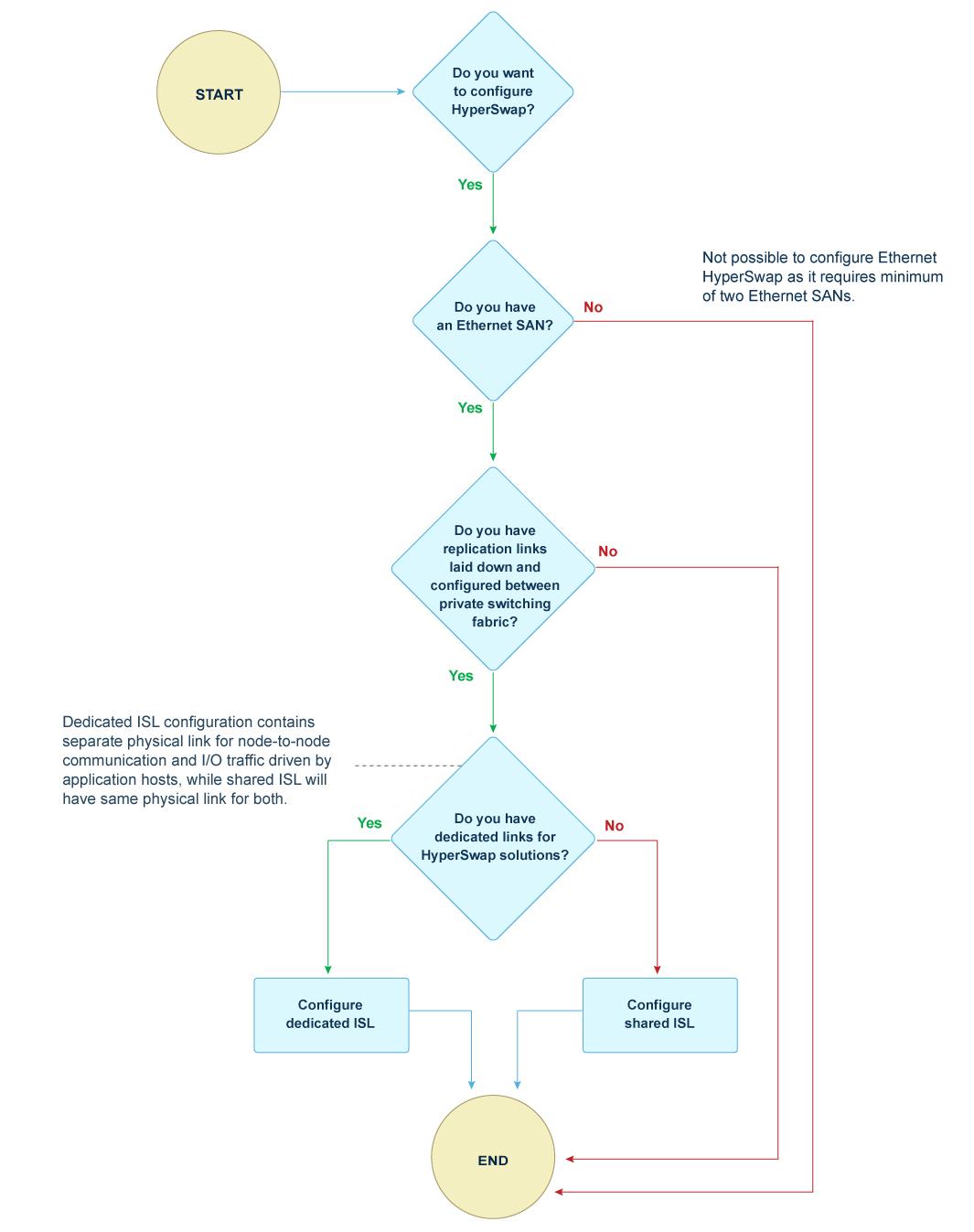 Identify a suitable deployment configuration for IBM HyperSwap in ...