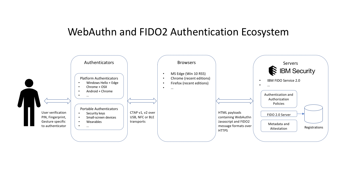 FIDO2 Conformance – why it’s a big deal
