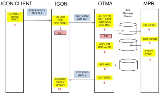 Learn how a ‘CM1 SL1’ Input Message sent to IMS Connect works when the ...