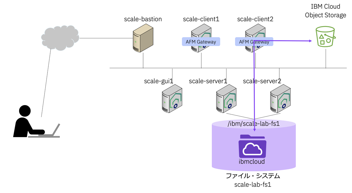 TechZone Blog #6 IBM Storage Scale 体験記〜AFM編〜