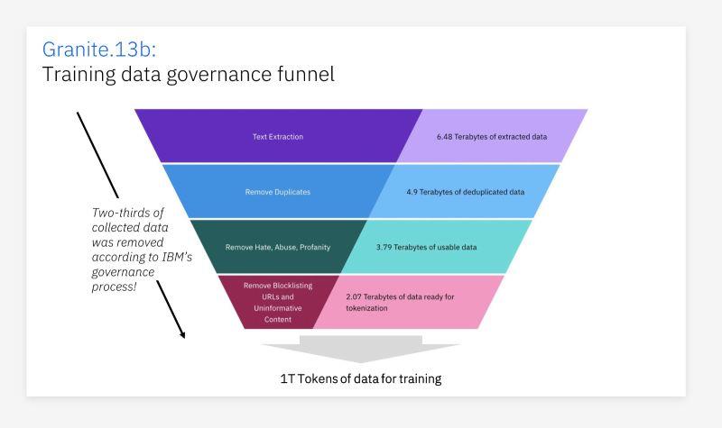 Granite: IBM's highly curated, trustworthy foundation model for enterprises