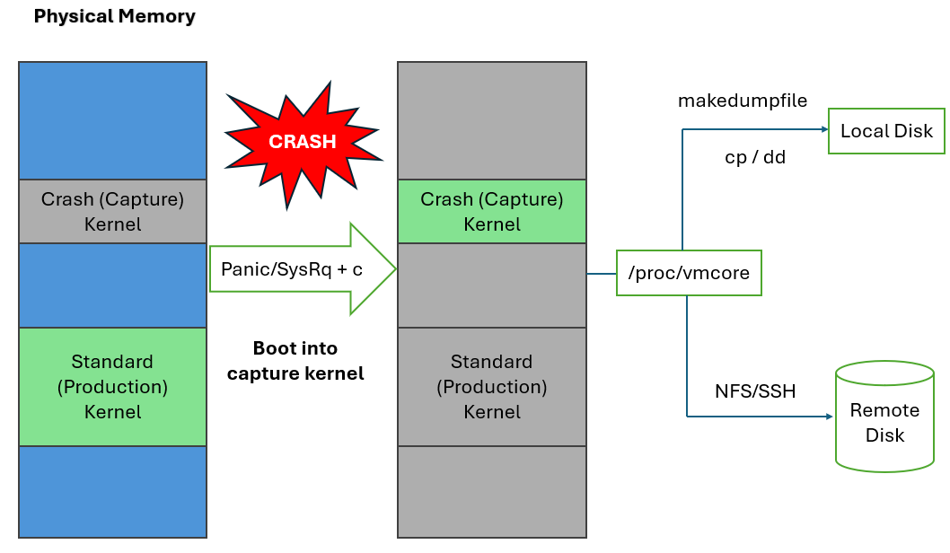 Linux kernel crash-dump mechanism ( KDUMP and FADUMP )