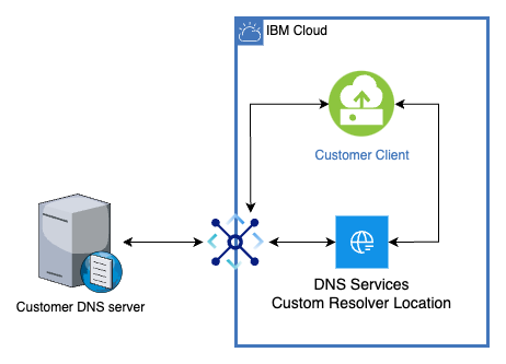 Secondary zones with incremental zone transfer (IXFR) in IBM Cloud DNS Services