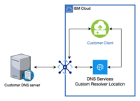 Secondary zones with incremental zone transfer (IXFR) in IBM Cloud DNS Services