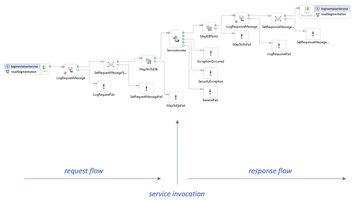 Modernizing Ibm Baw Advanced Mediation Flows For The Cloud Native World