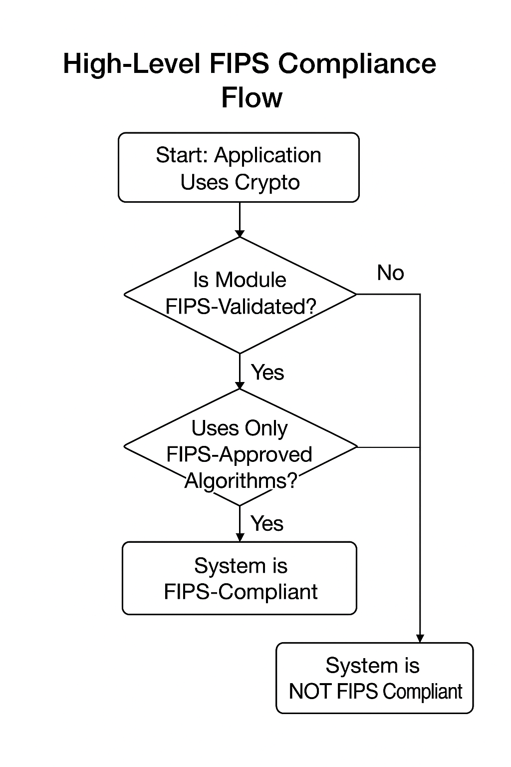 FIPS-Approved Cryptography: A Look at Permitted Algorithms, Restricted ...