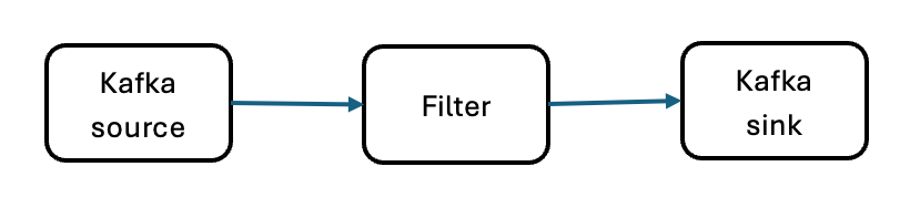 Journey Through Flink Deployments: What I Learnt Along the Way