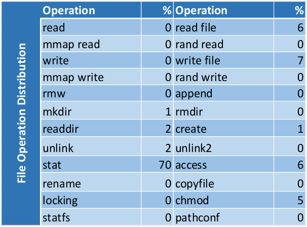 IBM Storage Scale CES NFS - 5.2.0 Performance evaluation