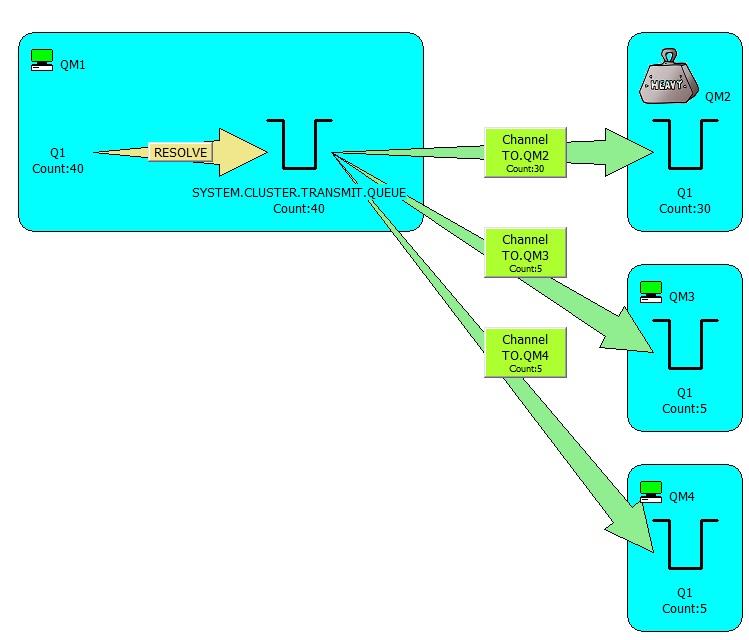 Using MQ Feature - Trace Route Messaging
