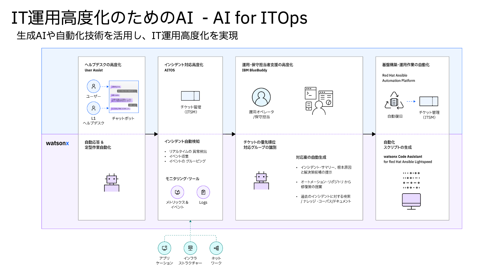 IT変革のためのAI : 自律型IT運用を実現する AI for ITOps