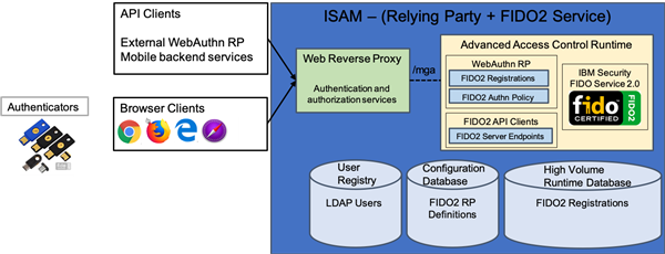 ISAM FIDO2 – Using the FIDO2 server endpoints (Part 4 of 4)