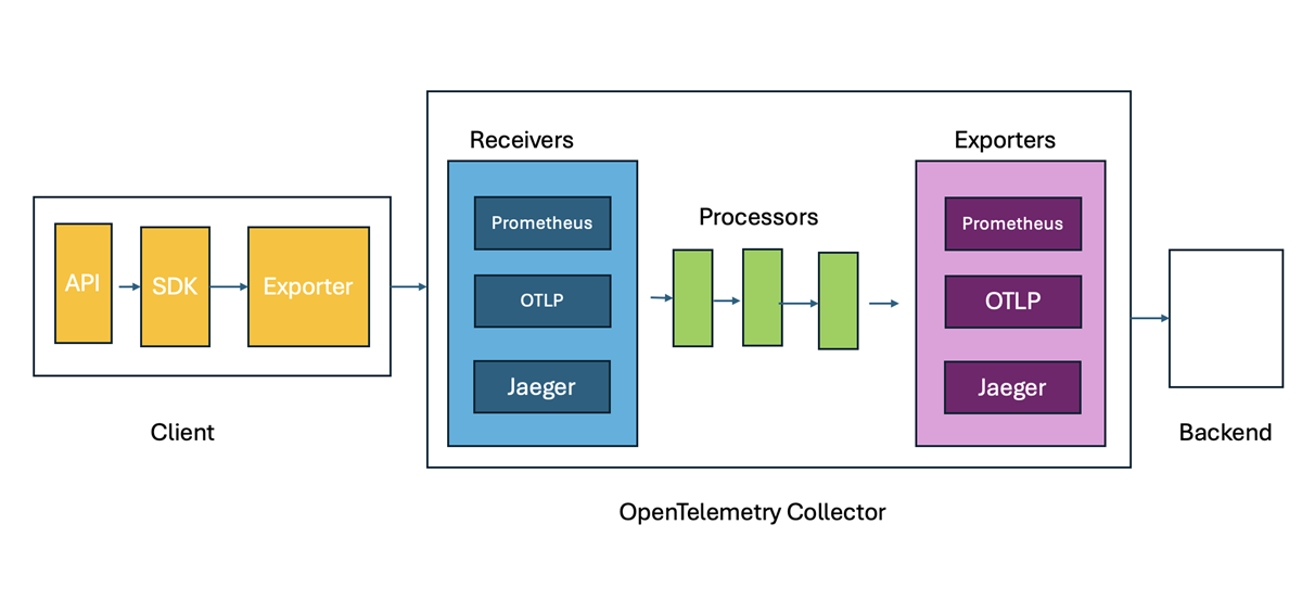 OpenTelemetry Collector for IBM Storage Insights Metrics
