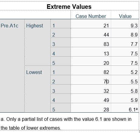 Problem finding outliers via IQR | SPSS Statistics