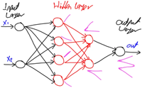 Hidden Layers Of A Neural Network