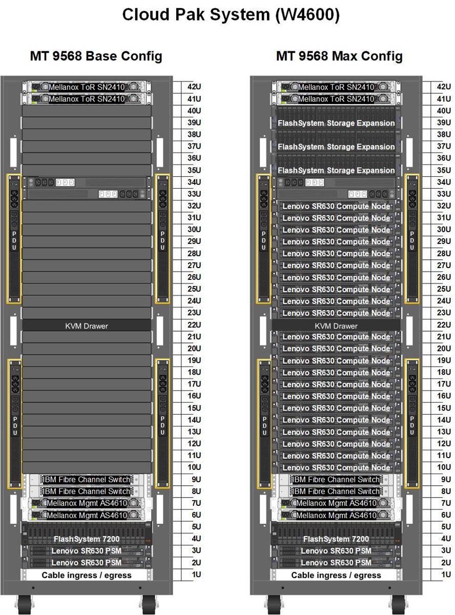 A tour of the hardware in IBM Cloud Pak System: The fourth generation