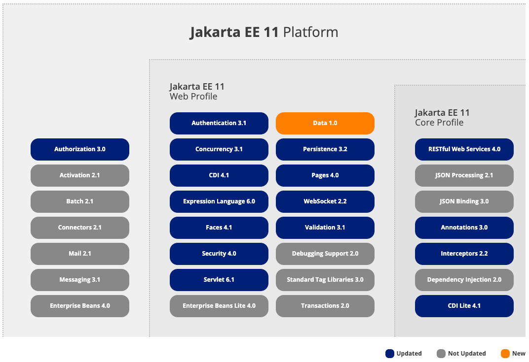 Jakarta EE 11 launches: performance & productivity for cloud-native Java applications