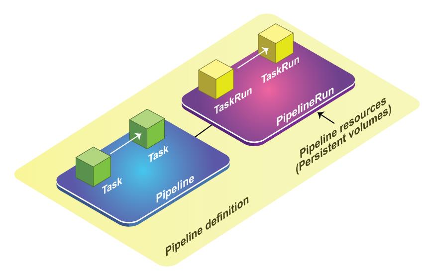 Set up pipelines with the help of Red Hat OpenShift Pipelines