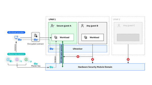 IBM Secure Execution for Linux now supports Crypto Express adapters