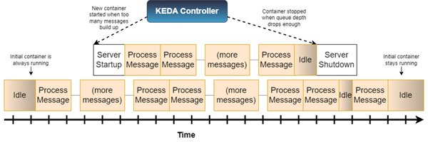 Using KEDA with App Connect Enterprise to dynamically scale containers