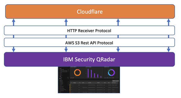 #BeyondTheDSMGuide : IBM QRadar and Cloudflare Integration!